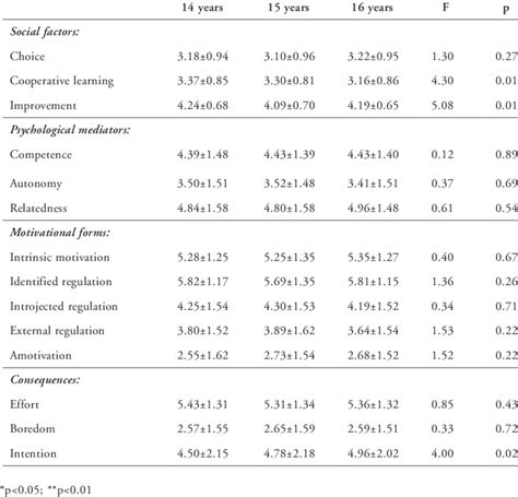 Comparative Analysis Of Dependent Variables By Age Download Table