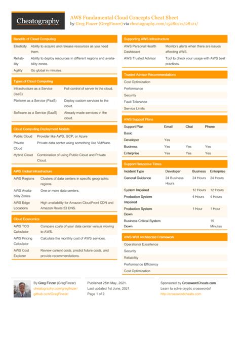 Aws Fundamental Cloud Concepts Cheat Sheet By Gregfinzer Download Free From Cheatography
