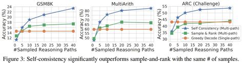 Self Consistency Improves Chain Of Thought Reasoning In Language Models