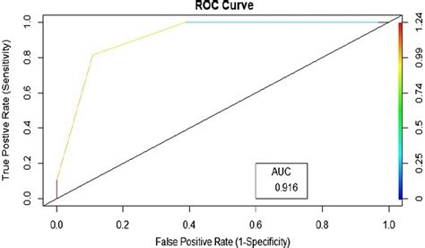 Roc Curveauc Value For Quantitative Validation Download Scientific