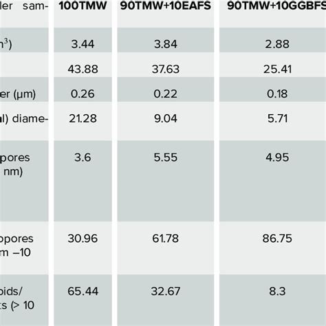 Cumulative Pore Size Distribution A And Differential Pore Size