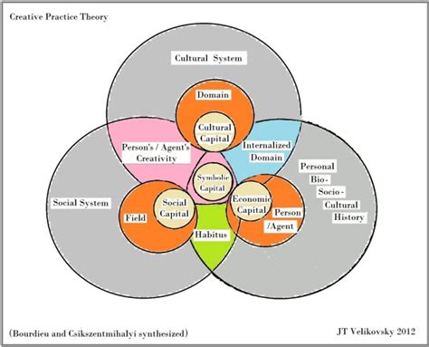 3 Theories Of Creativity Essays Creativity Eidos Artworks