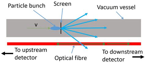Cherenkov Radiation In Optical Fibres As A Versatile Machine Protection