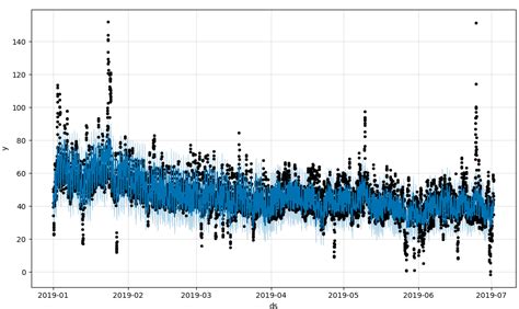 Problem With Prophet Model Regressor · Issue 1134 · Facebookprophet