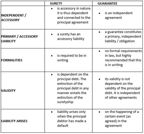Sureties Vs Guarantees Federation Of Business Information Services