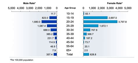 Chlamydia Statistics 2024