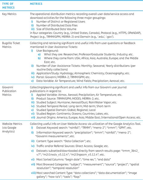 Table 1 From Developing Metrics For Nasa Earth Science