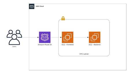 Decoupled Architecture Exam Tips Bits Lovers Cloud Computing And Devops