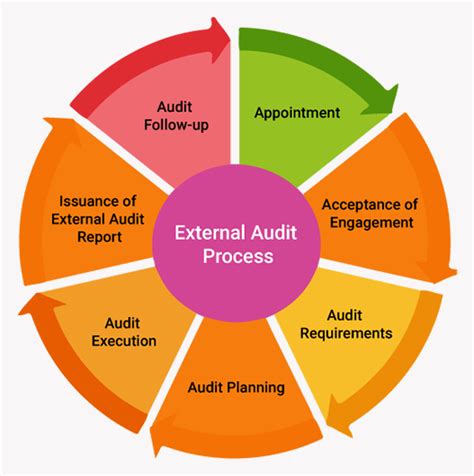External Audit Process 5 Tips To Prepare For Your External Audit
