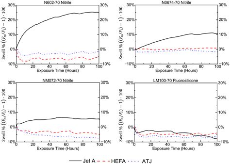 Investigation On Elastomer Behaviour When Exposed To Conventional And Sustainable Aviation Fuels