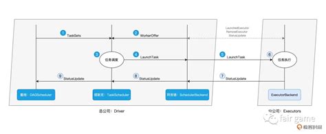 spark基础 Spark基础 任务调度 Spark 基础和调优 极客文档