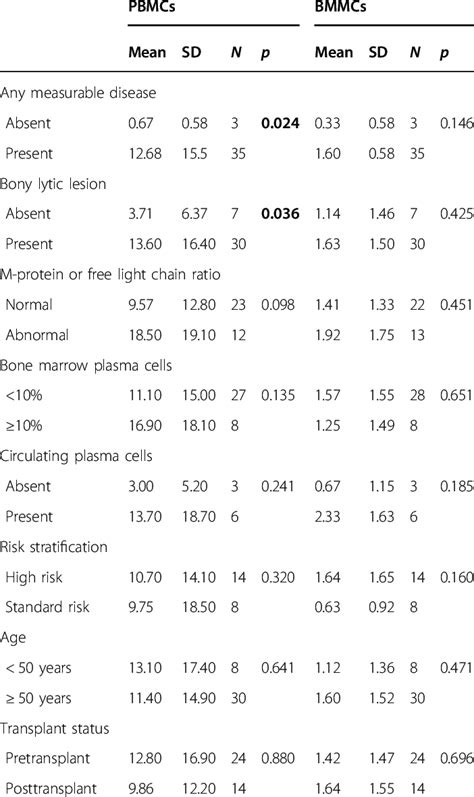 mean number of somatic variants per sample by clinical variables