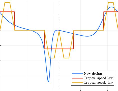 Motor Torques For Different Design Solutions Proposed Design Blue