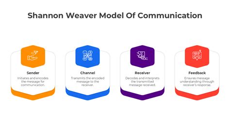 Shannon Weaver Model Of Communication Canva Template