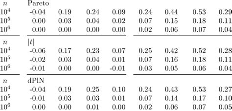 finite sample properties of continuously updated minimum distance