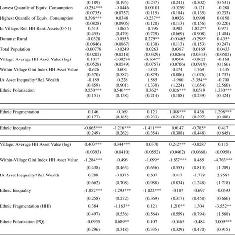 random effect logit ethnic diversity and inequality variables