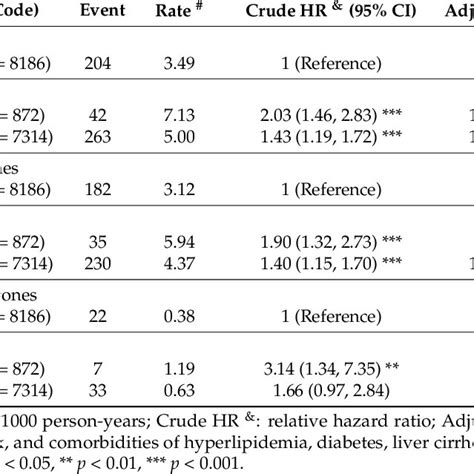 Cox Model Measured Incidence Of Cholelithiasis Stratified By Age Sex