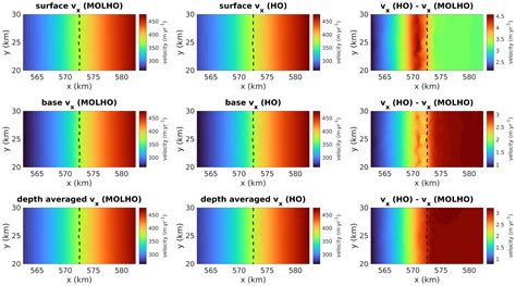 Tc A New Vertically Integrated Mono Layer Higher Order Molho Ice Flow Model