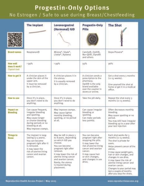 Reproductive Health Access Project Progestin Only Birth Control Sheet