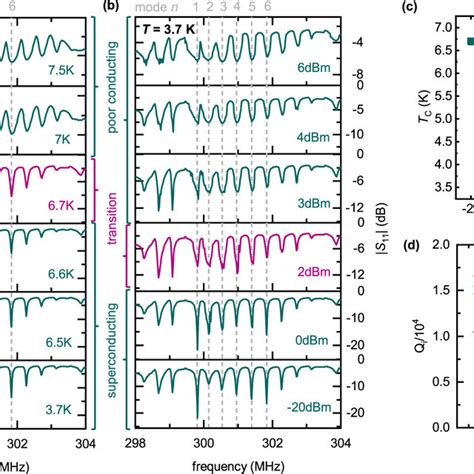 Electrical Characterization—a Scattering Parameter S 11 Of A