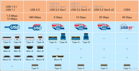 Understand All Usb Interface Types In Seconds A Complete List Of Usb Interfaces Vitalconn