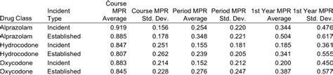 Medication Possession Ratios Download Table