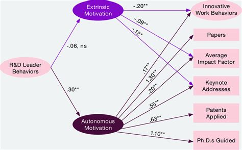 Hypothesized Model With Path Coefficients Download Scientific Diagram