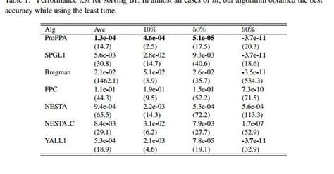 Nuit Blanche Proppa A Fast Algorithm For Ell1 Minimization And Low Rank Matrix Completion