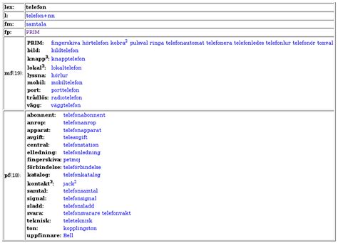 Semantic Associative Relations For Telefon Telephone N In Saldo