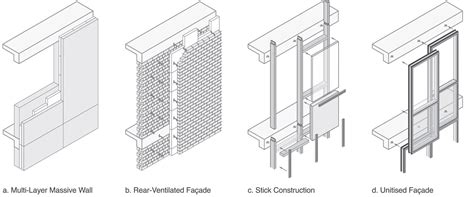 Double Skin Façade Design Benefits And Performance 2026