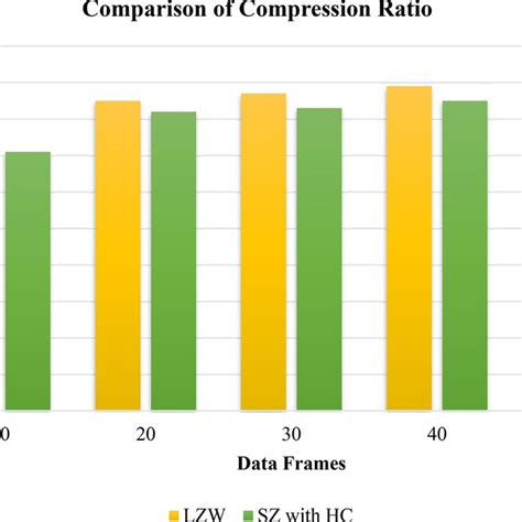 Comparison Of Compression Ratio Download Scientific Diagram