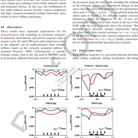 Lateral Strain Vs Axial Strain Response Download Scientific Diagram