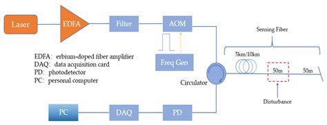 research on pattern recognition method for φ otdr system based on