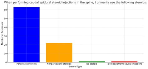 Practice Patterns Of Physicians Who Perform Caudal Epidural Steroid