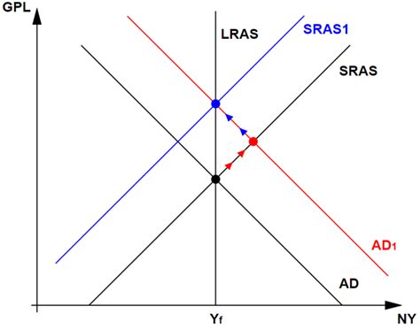 Why Is The Ad As Lras Vertical Jc Econs 101