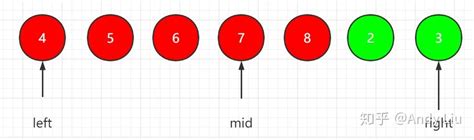 leetcode 寻找旋转排序数组中的最小值 II 知乎