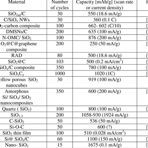 Specific Capacity Data Compared With The Literature Download Table