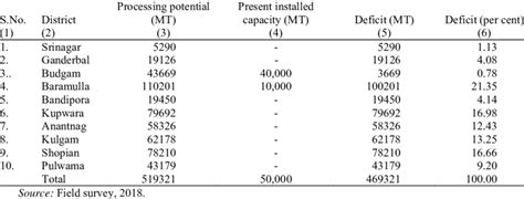 Potential Of Apple Processing In Jammu And Kashmir Download Scientific