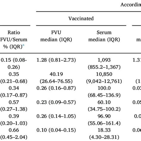 Median Antibody Levels In First Void Urine And Serum According To
