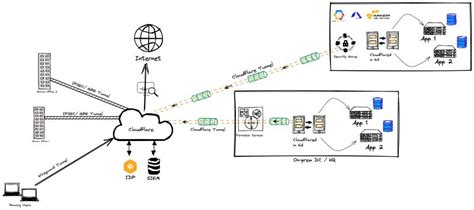 Excalidraw Zerotrust Ztna Swg Cloudflare Whiteboards