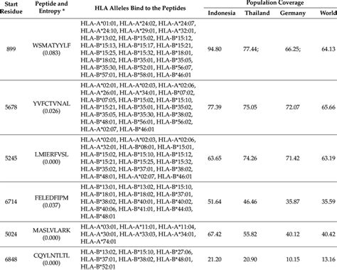 Seven Ctl And Five Htl Epitopes Chosen For The Vc And The Population