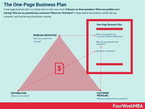 Business Model Vs Business Plan When And How To Use Them Fourweekmba