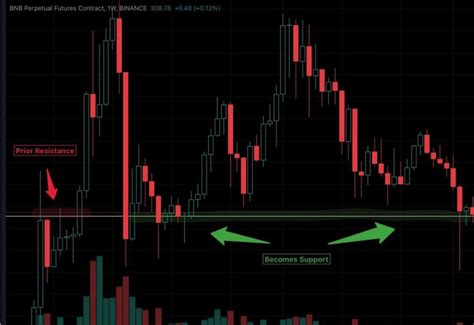 Beginners Guide How To Trade Crypto With Support And Resistance