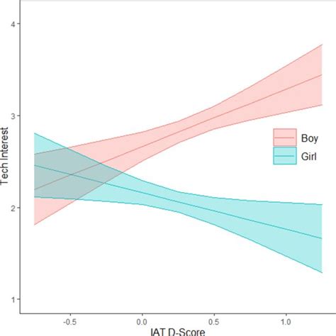 Gender × Iat D Score Interaction Plot For Model 1 With 95 Cis