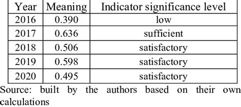 Dynamics Of The Integrated Indicator Of Ict Use By Industrial Download Scientific Diagram