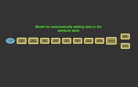 Mekhroj Sunatov On Linkedin Esri Arcgispro Modelbuilder Automation