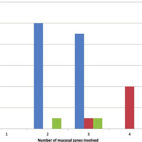 Flap Selection In Patients With Mucosa And Bony Defects Type B Defect Download Scientific