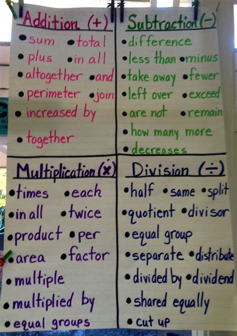 Math Key Words Anchor Chart Printable Printable Free Templates