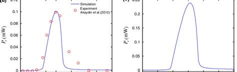 A Comparison Between The Numerical Predictions Of The Derived