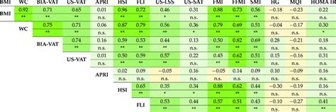 Correlations Between The Examined Variables Download Scientific Diagram
